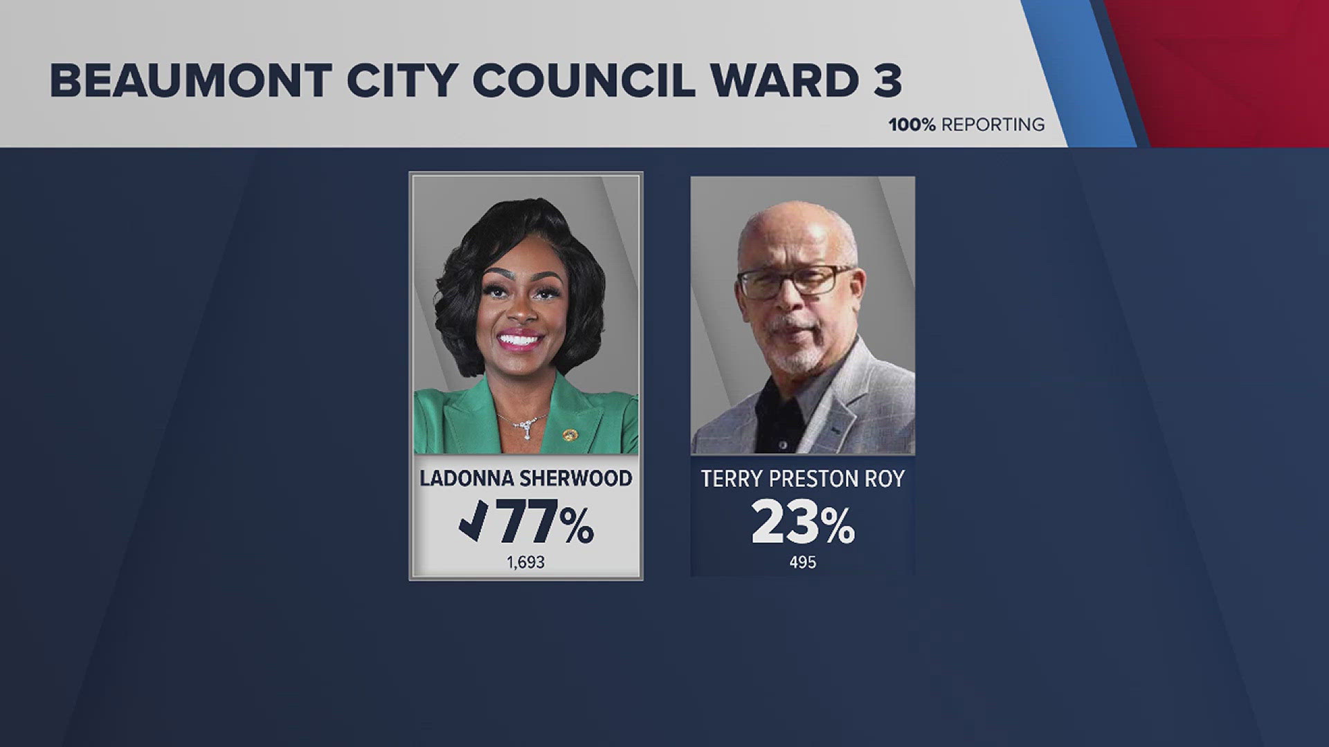 Crenshaw wins Ward 1 in Beaumont City Council elections | 12newsnow.com