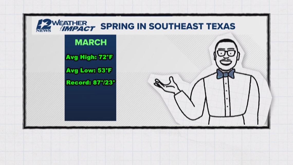 WEATHER SMART: Spring Seasonal Outlook for Southeast Texas | 12newsnow.com