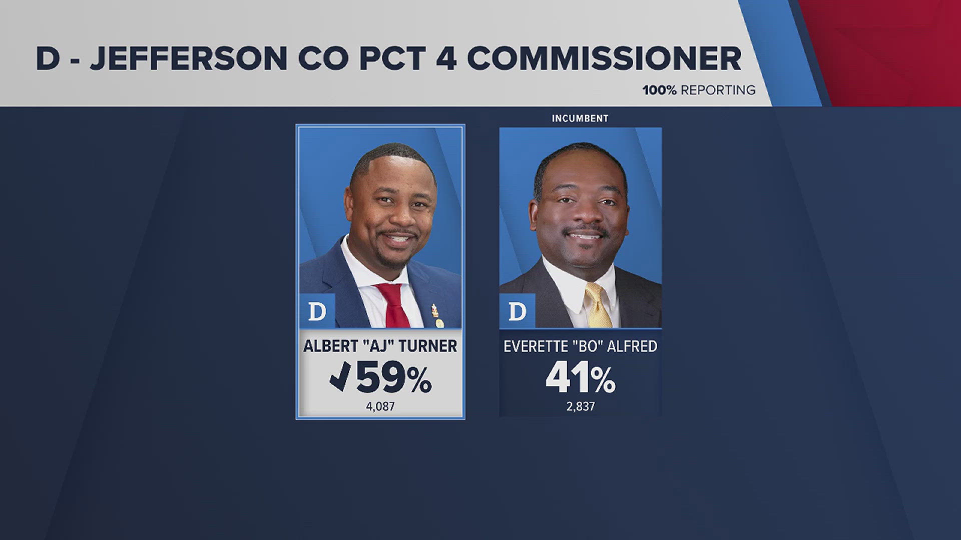AJ Turner beats incumbent Bo Alfred in Jefferson County Precinct 4 ...