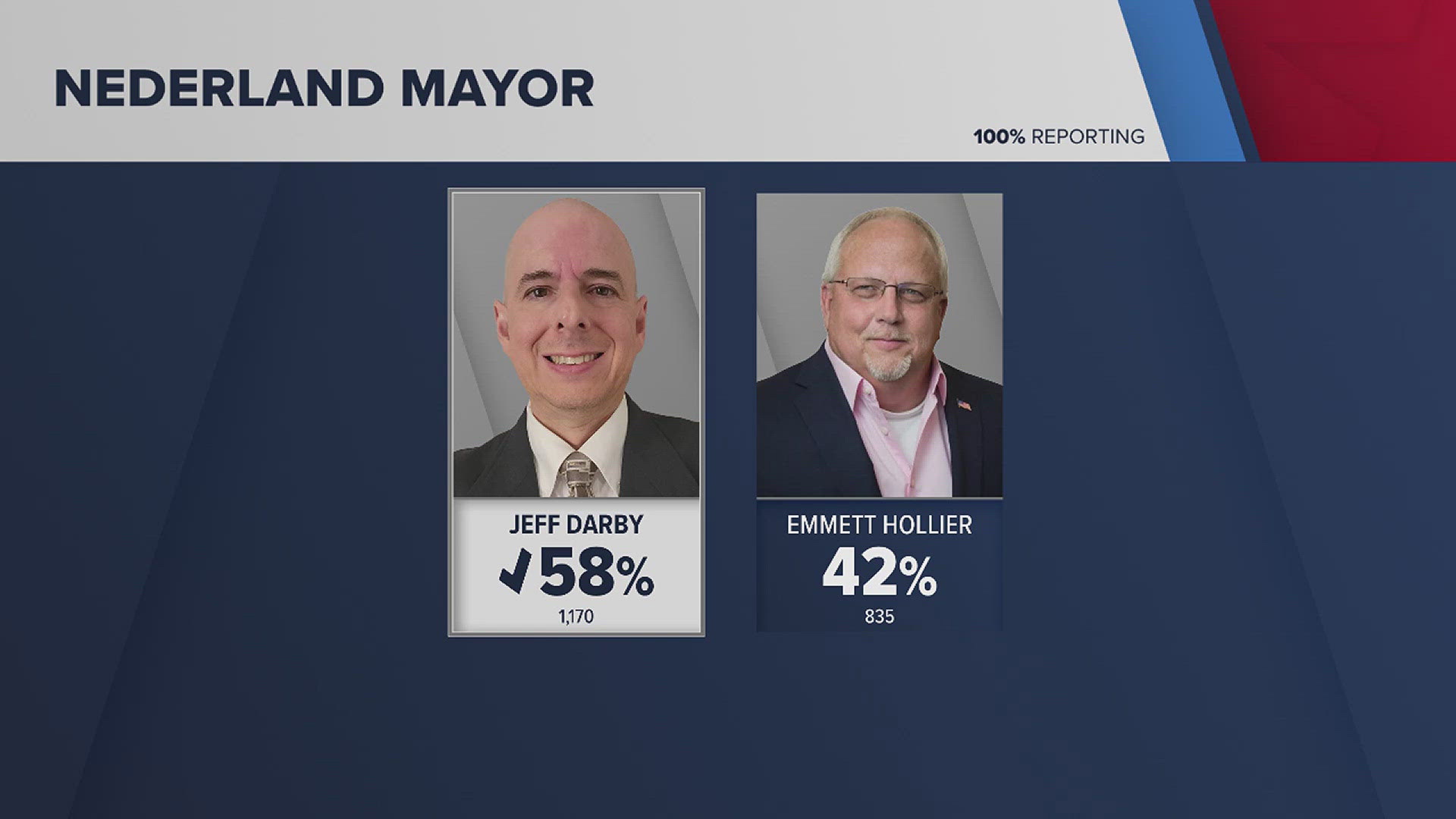 Jeff Darby beats out Emmett Hollier to become Nederland's new mayor ...