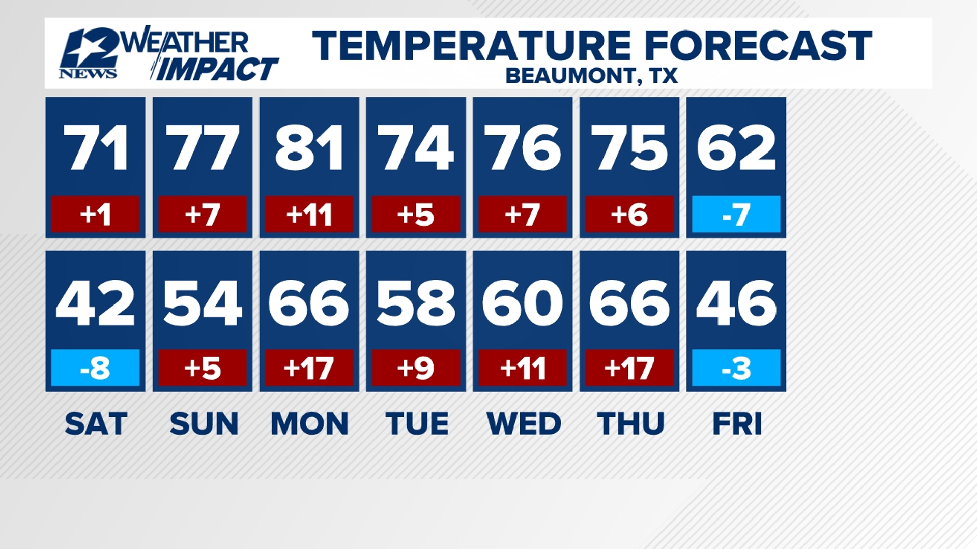 Daily forecast for Southeast Texas | 12newsnow.com