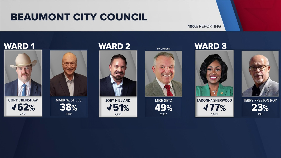 Crenshaw wins Ward 1 in Beaumont City Council elections | 12newsnow.com