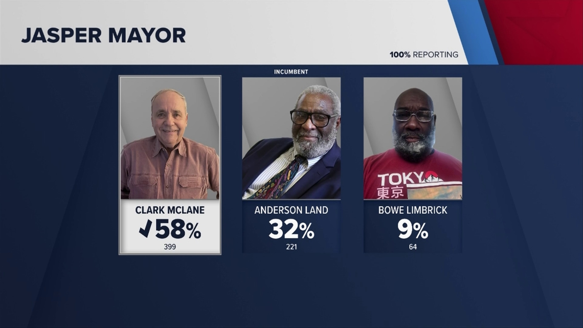 Clark McLane unseats Anderson Land for Jasper Mayor | 12newsnow.com