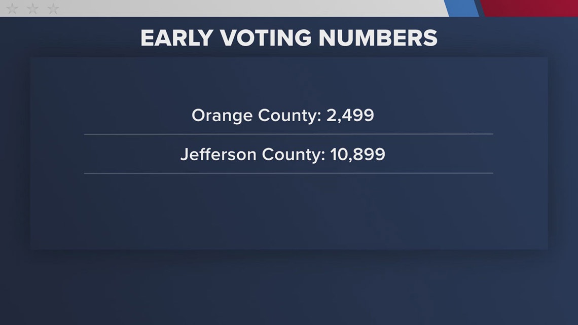 Tracking the early voting numbers for November elections | 12newsnow.com