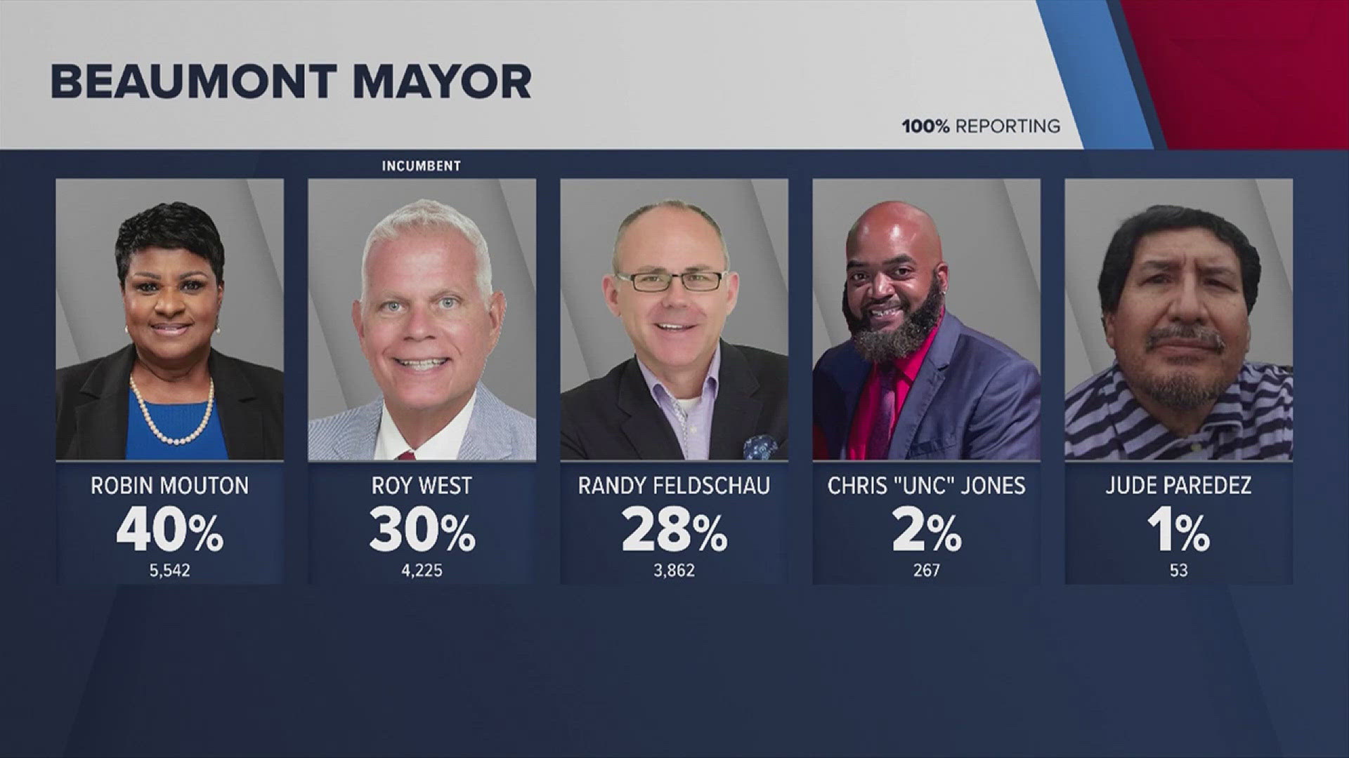 Roy West and Robin Mouton prepare for second consecutive runoff ...