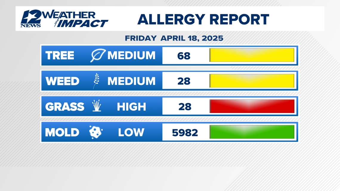 Daily forecast for Southeast Texas | 12newsnow.com