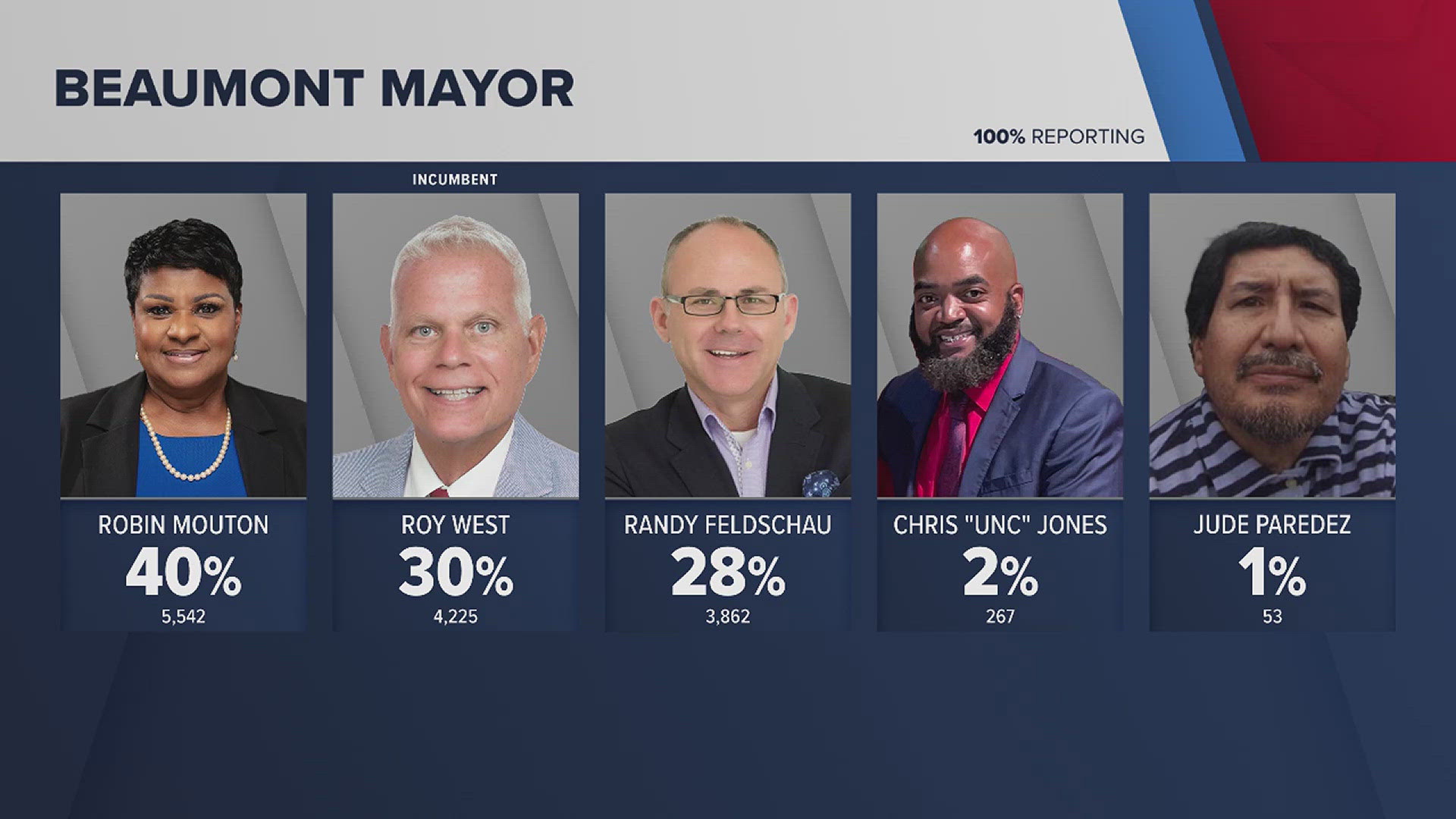 West and Mouton face off in June 7 Beaumont runoff | 12newsnow.com