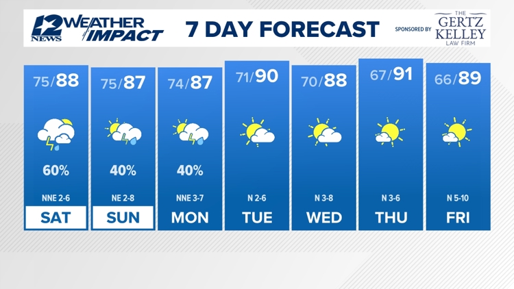 10 Day Weather Forecast | 12newsnow.com