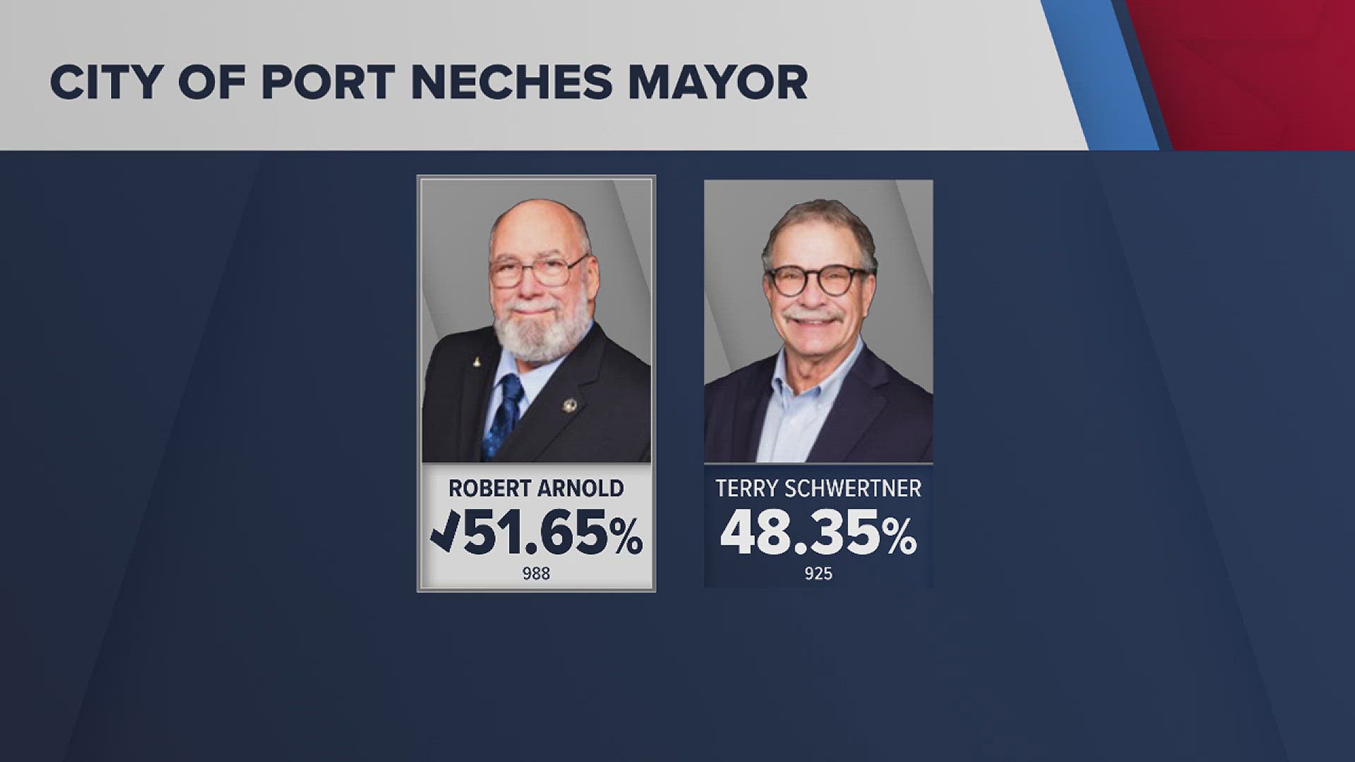 Robert Arnold elected mayor of Port Neches in narrow victory, Paul ...