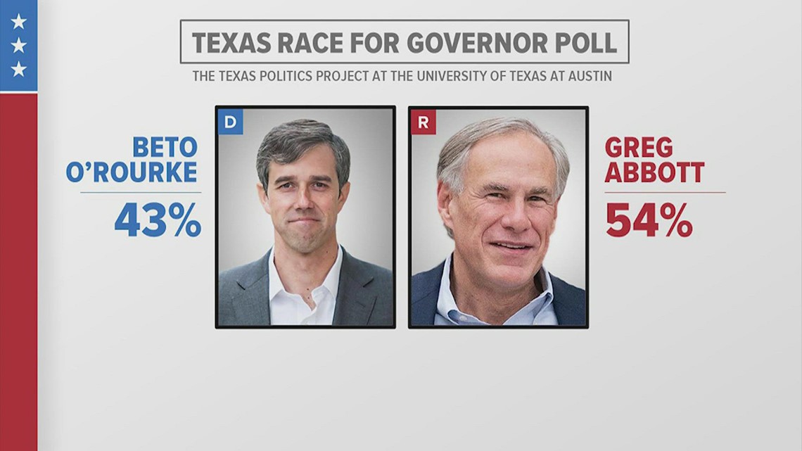 Poll shows Gov. Greg Abbott is leading challenger Beto O'Rourke, early voting begins Monday ...
