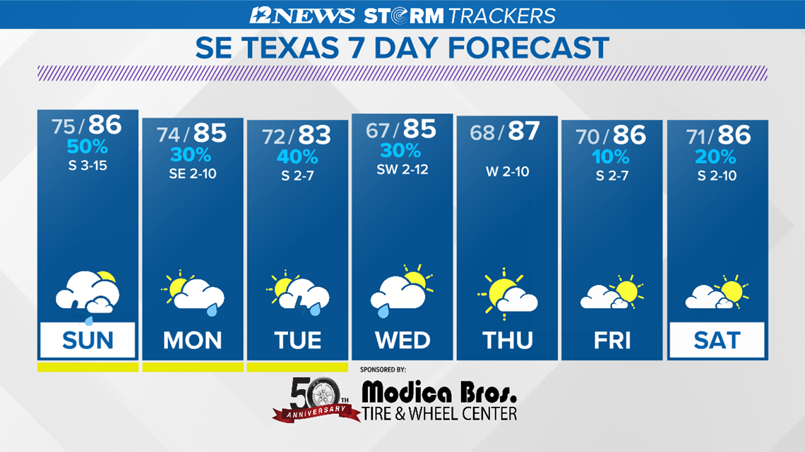 Daily forecast for Southeast Texas | 12newsnow.com