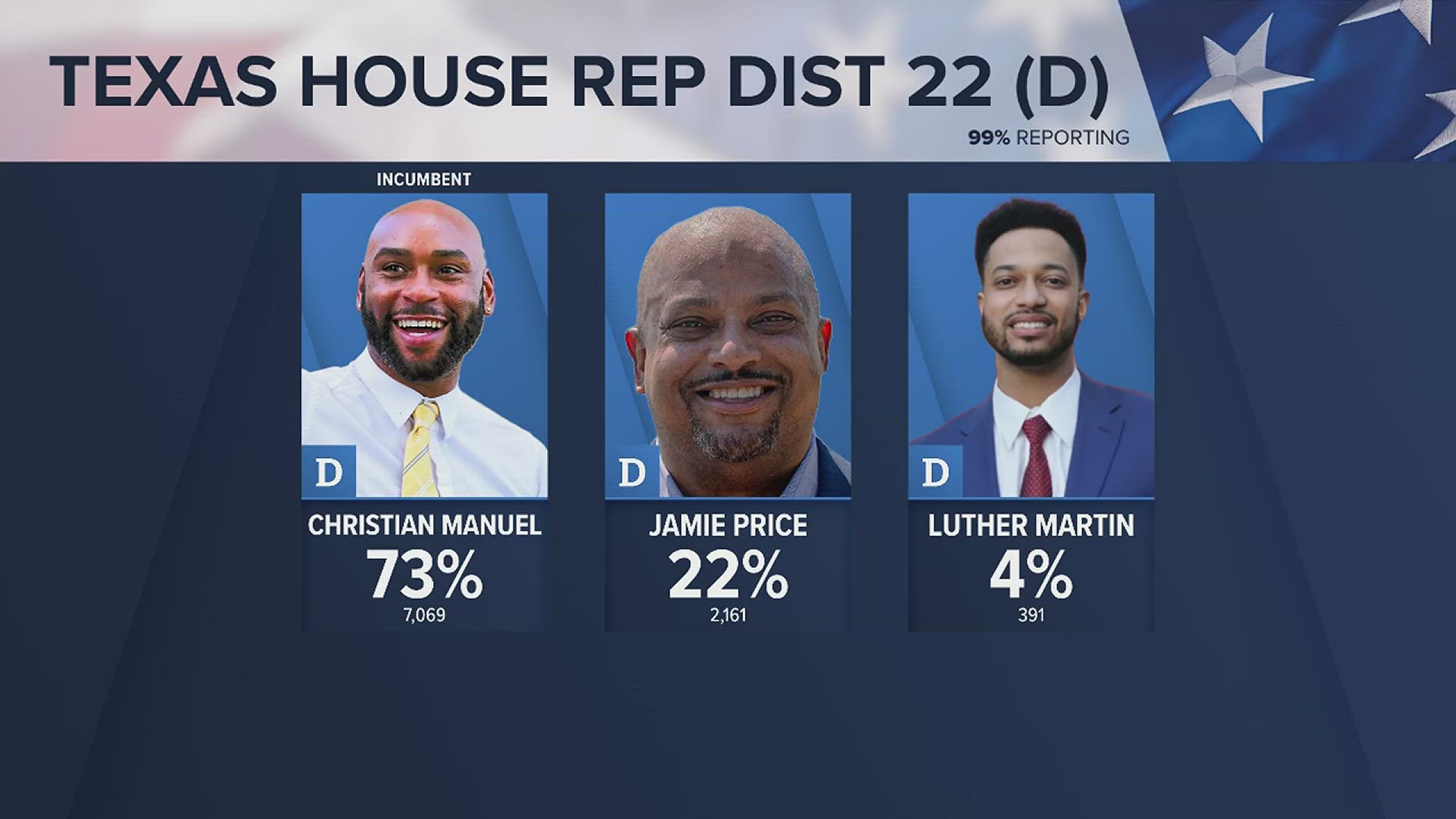 Christian Manuel wins State Rep seat for District 22 | 12newsnow.com