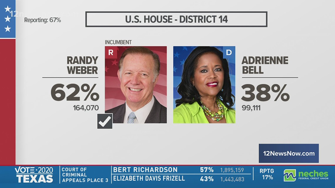 Representative Randy Weber re-elected Texas 14th congressional district ...