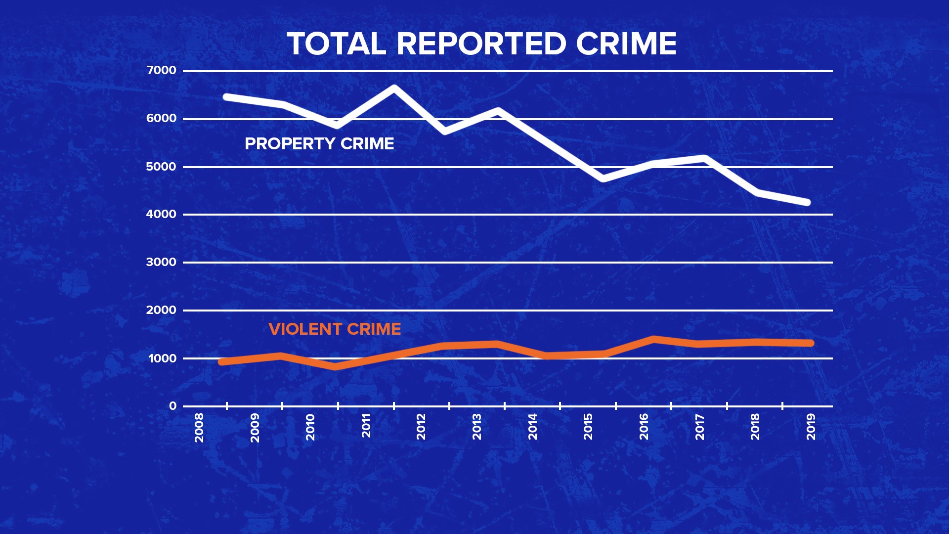 Report: Crime has decreased over the last 30 years in Beaumont ...