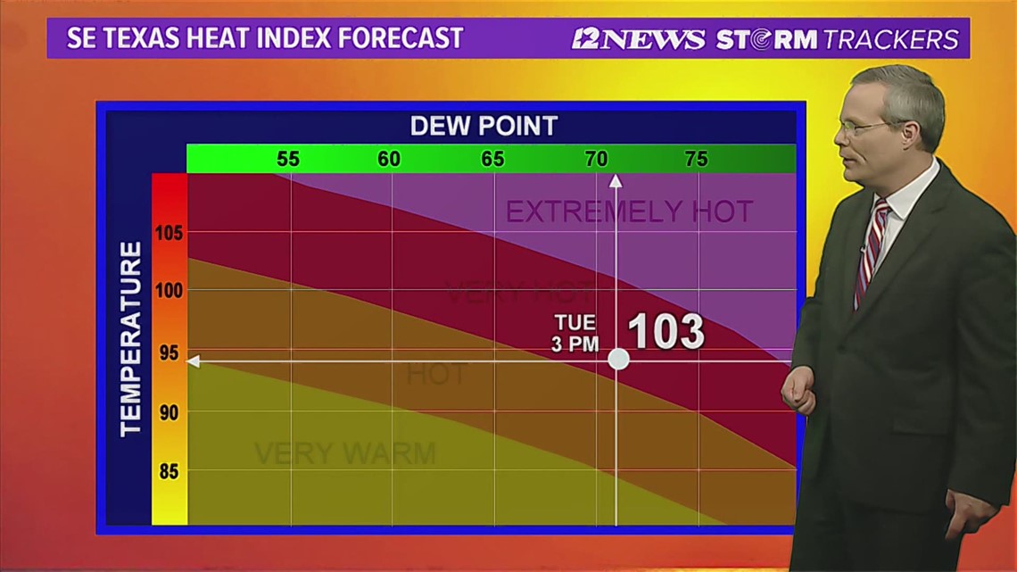 Hot, humid and mainly dry in SE Texas | 12newsnow.com