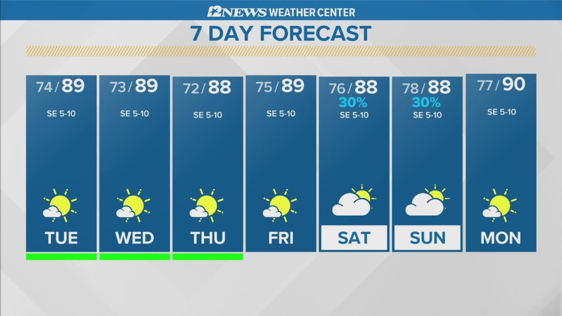 A dry day today | 12newsnow.com