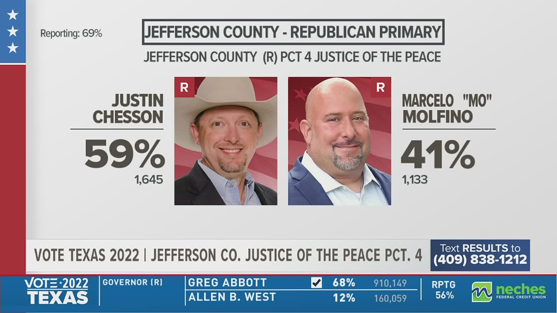 Republican wins Jefferson County Justice of the Peace Precinct 4 ...