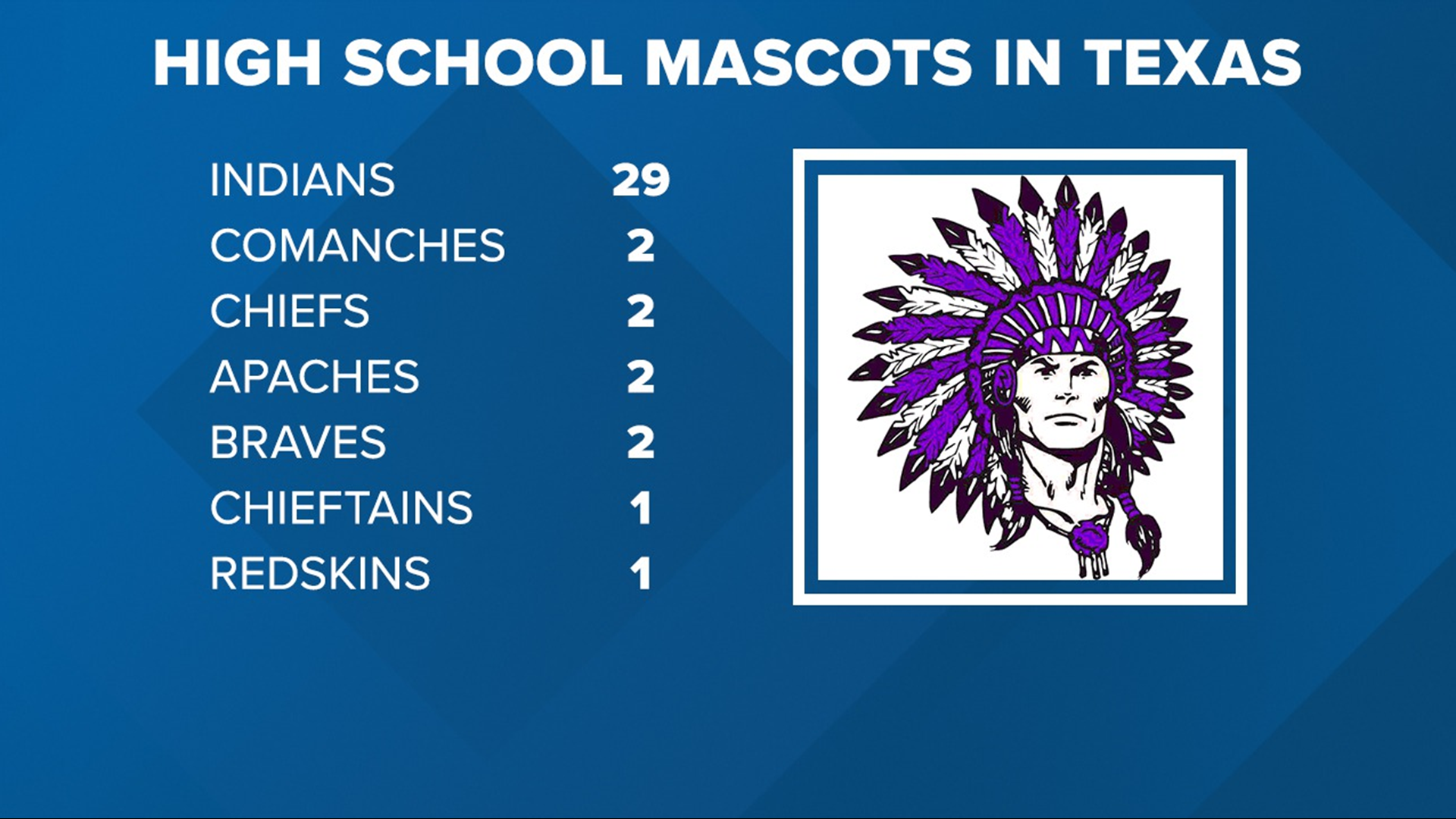 Cherokee Nation calls on PNGISD to lose Indians mascot | 12newsnow.com