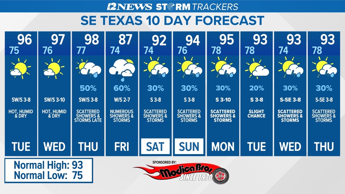 Daily forecast for Southeast Texas | 12newsnow.com