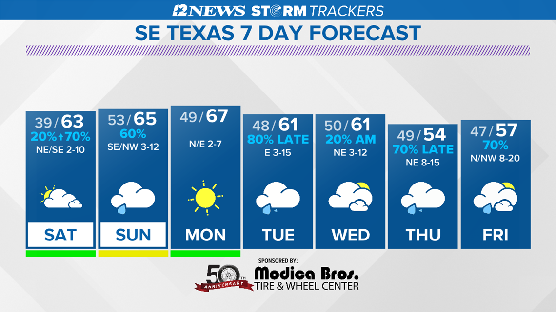 Frosty night with rain returning to SE Texas Saturday Night, Sunday ...