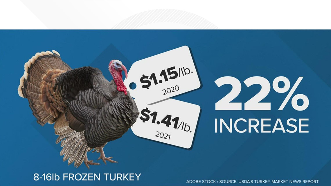 Rising inflation expected to impact Thanksgiving dinner | 12newsnow.com